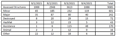 Hurricane Ida – Mabas Michigan